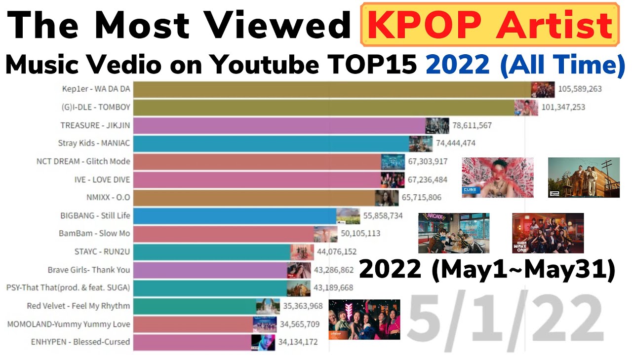 Most viewed 2022 KPOP Artist MV on Youtube Top15 in 2022(May1 ~ May31)(All Time)[DATA ...