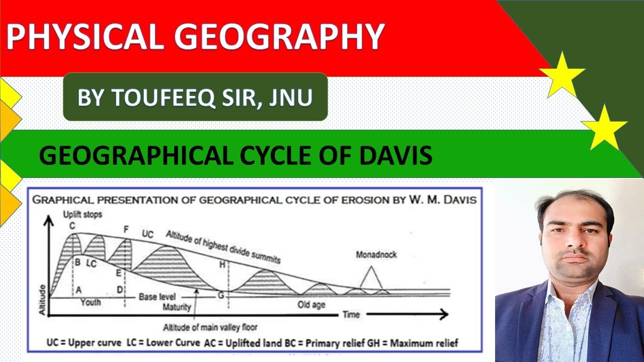 Geographical Cycle of Erosion and Landscape Development By Davis |Part ...
