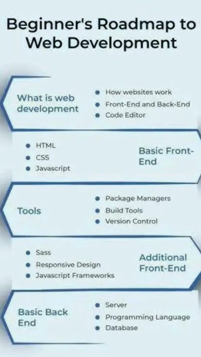 Web development Roadmap for Beginners - 2025 #shorts #ytshorts #webdev. #programming # ...