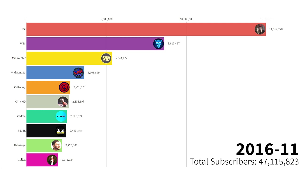 Sidemen Members Vs Callux Vs ChrisMD Vs Calfreezy Subscriber Count sidemen-members-vs-callux-vs-chrismd-vs-calfreezy-subscriber-count