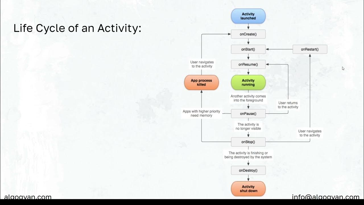 Android basics - Lifecycle of an Android Activity - YouTube
