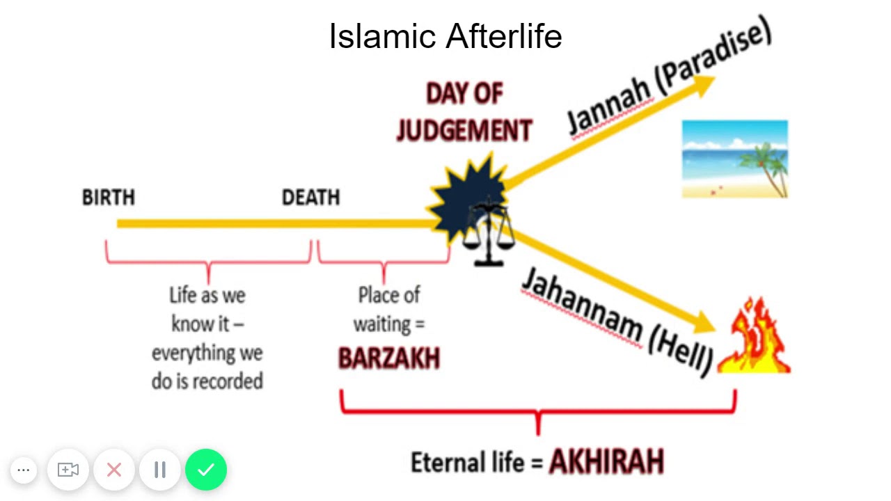 Islamic Afterlife Beliefs 1 - YouTube
