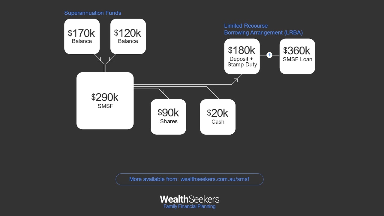 How property investing in an SMSF works - YouTube