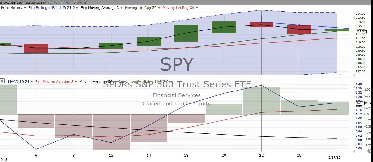Thursday, May 28, 2015, Stock Chart Reviews - YouTube