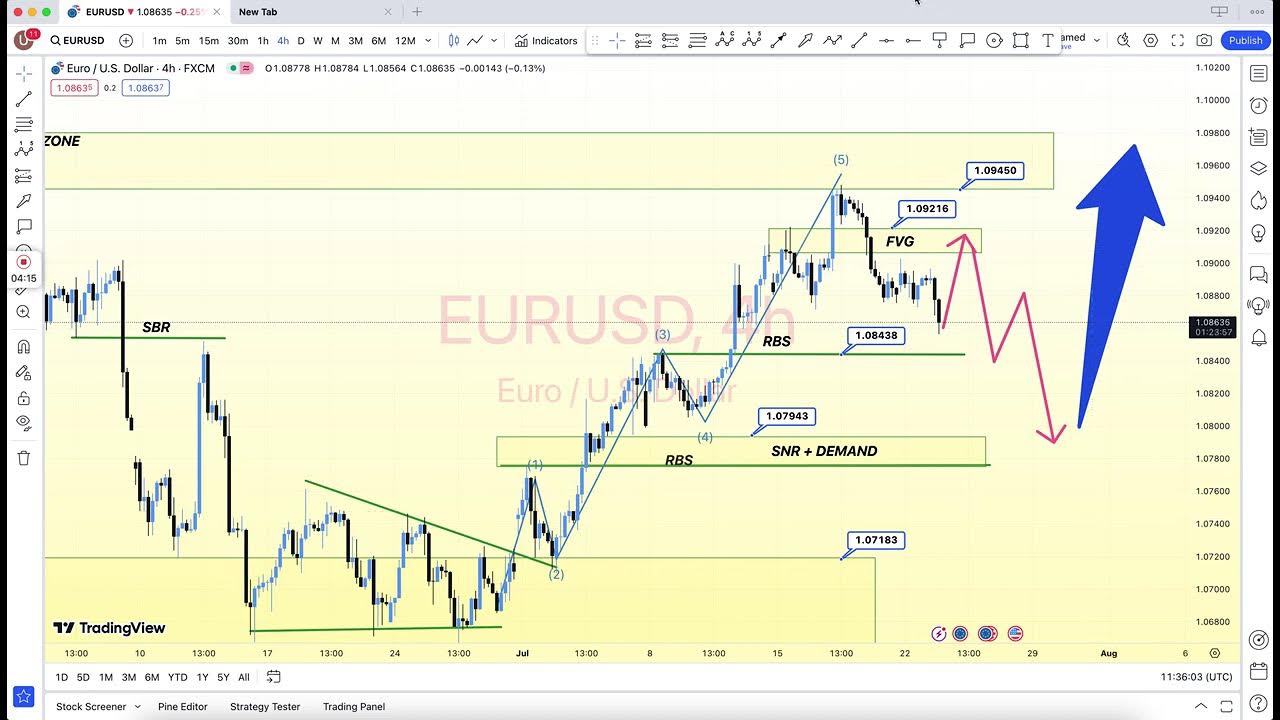 🟦 EURUSD 👉 TODAY 📈📉 FOREX 📊 CHART ANALYSIS TECHNICAL FORECAST ...