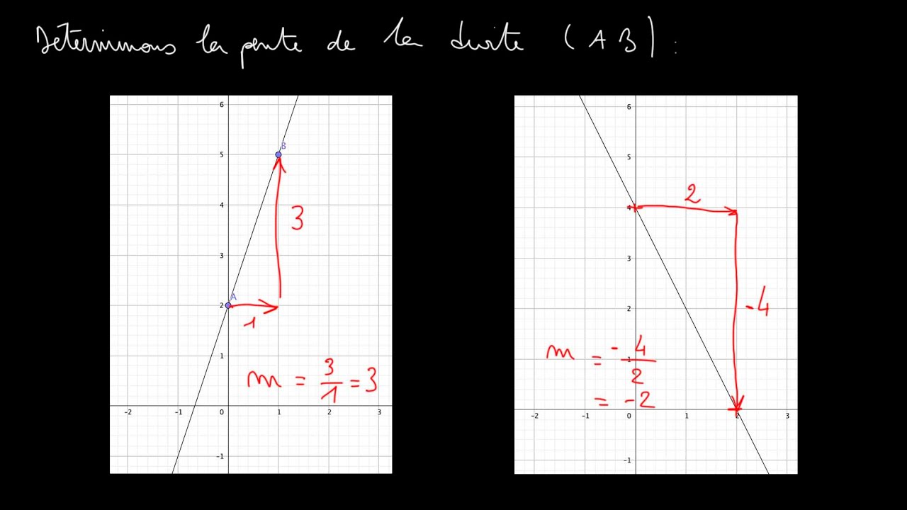 [Seconde] [Droites] Déterminer la pente d'une droite - YouTube