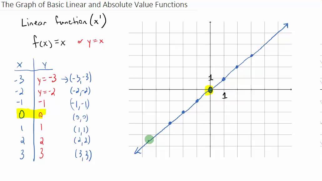 The Graphs Of Basic Linear And Absolute Value Functions YouTube