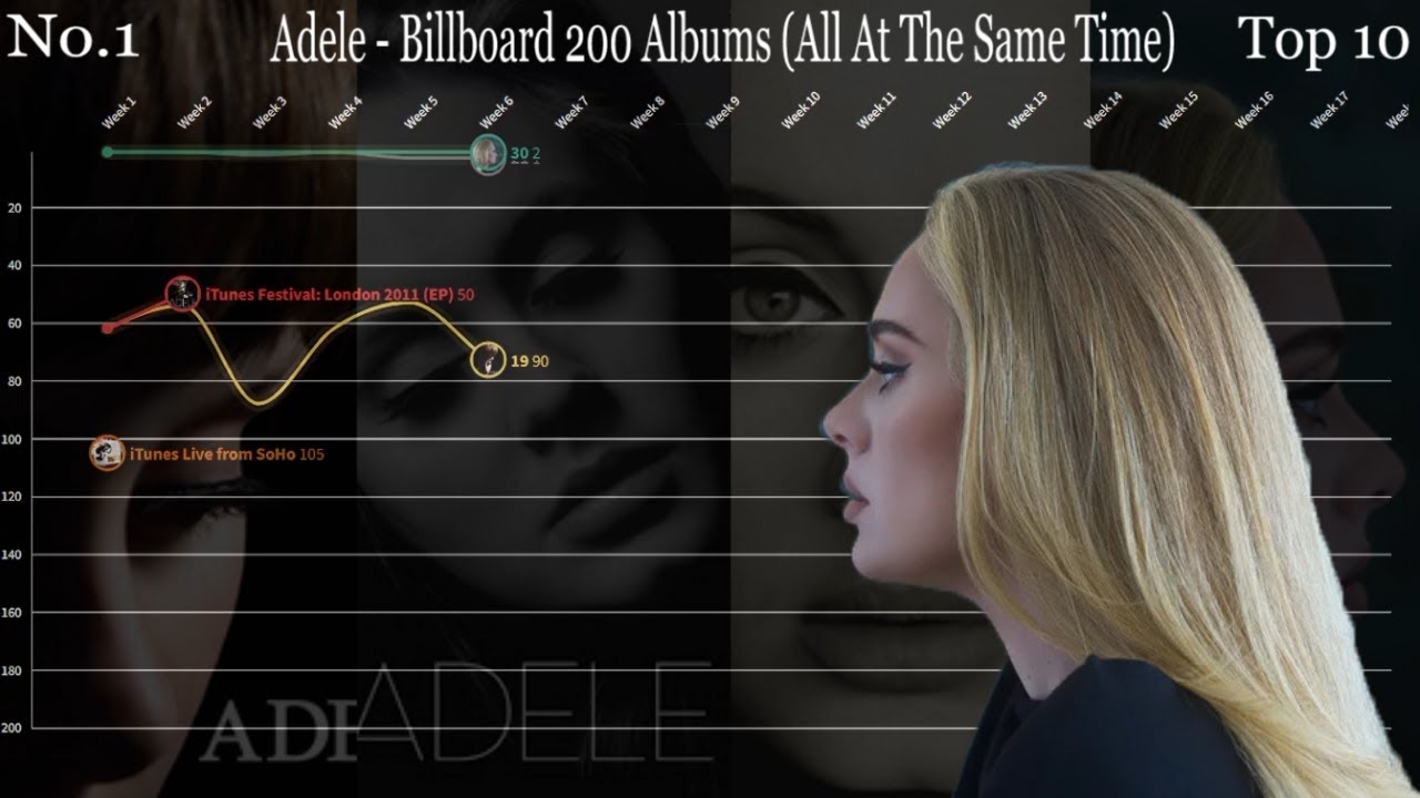 Adele - Billboard 200 Albums (All At The Same Time) - YouTube