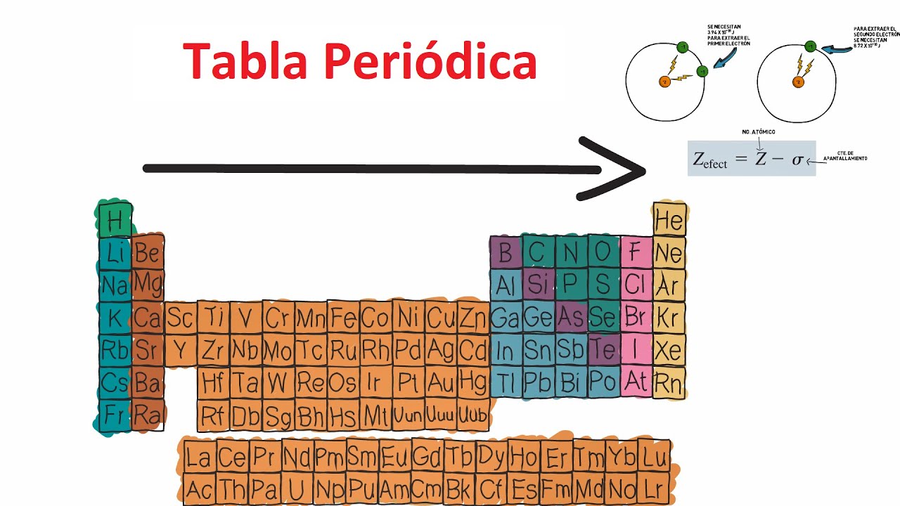 Tabla Periodica Y Propiedades Periodicas 2 Youtube Porn Sex Picture