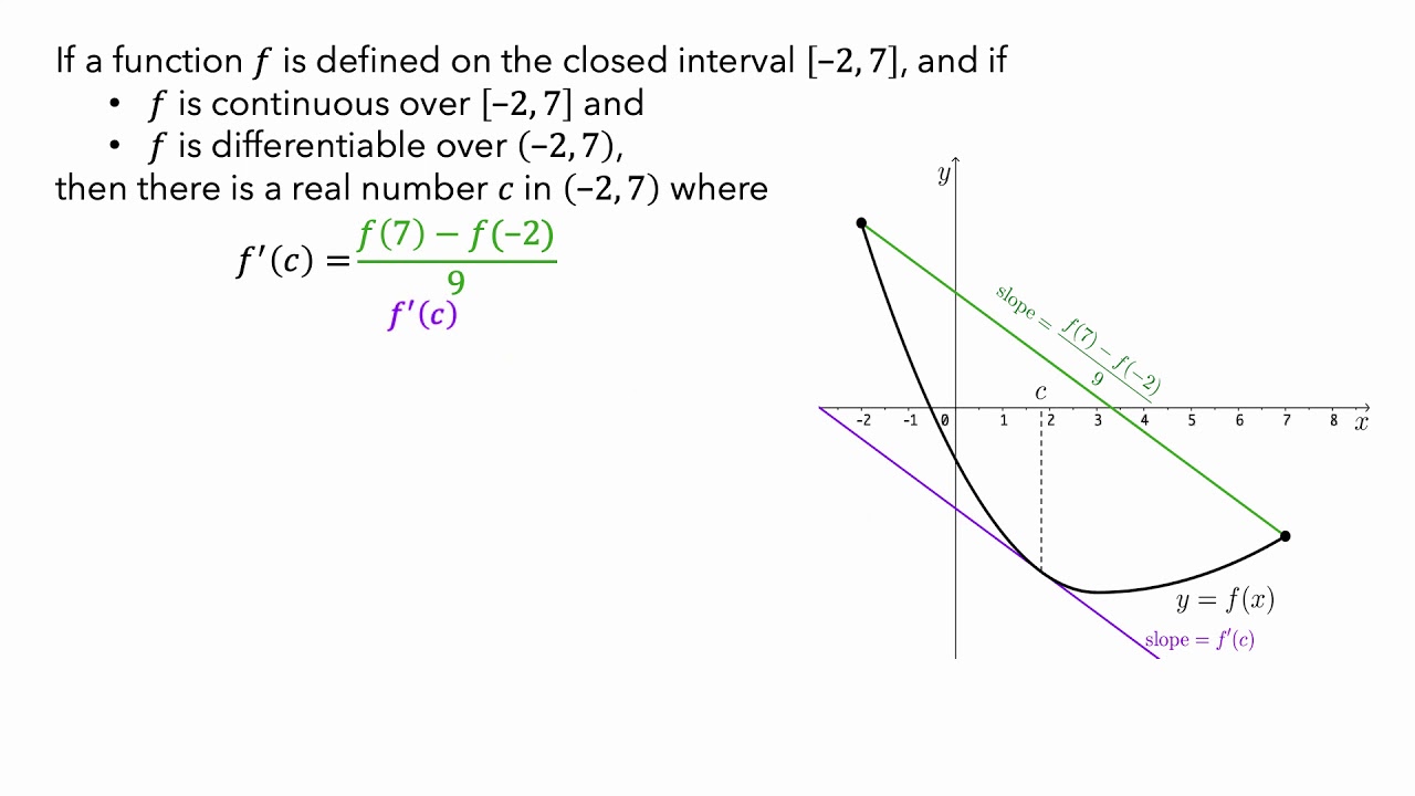 Mean Value Theorem, Part 1: How it Works - YouTube
