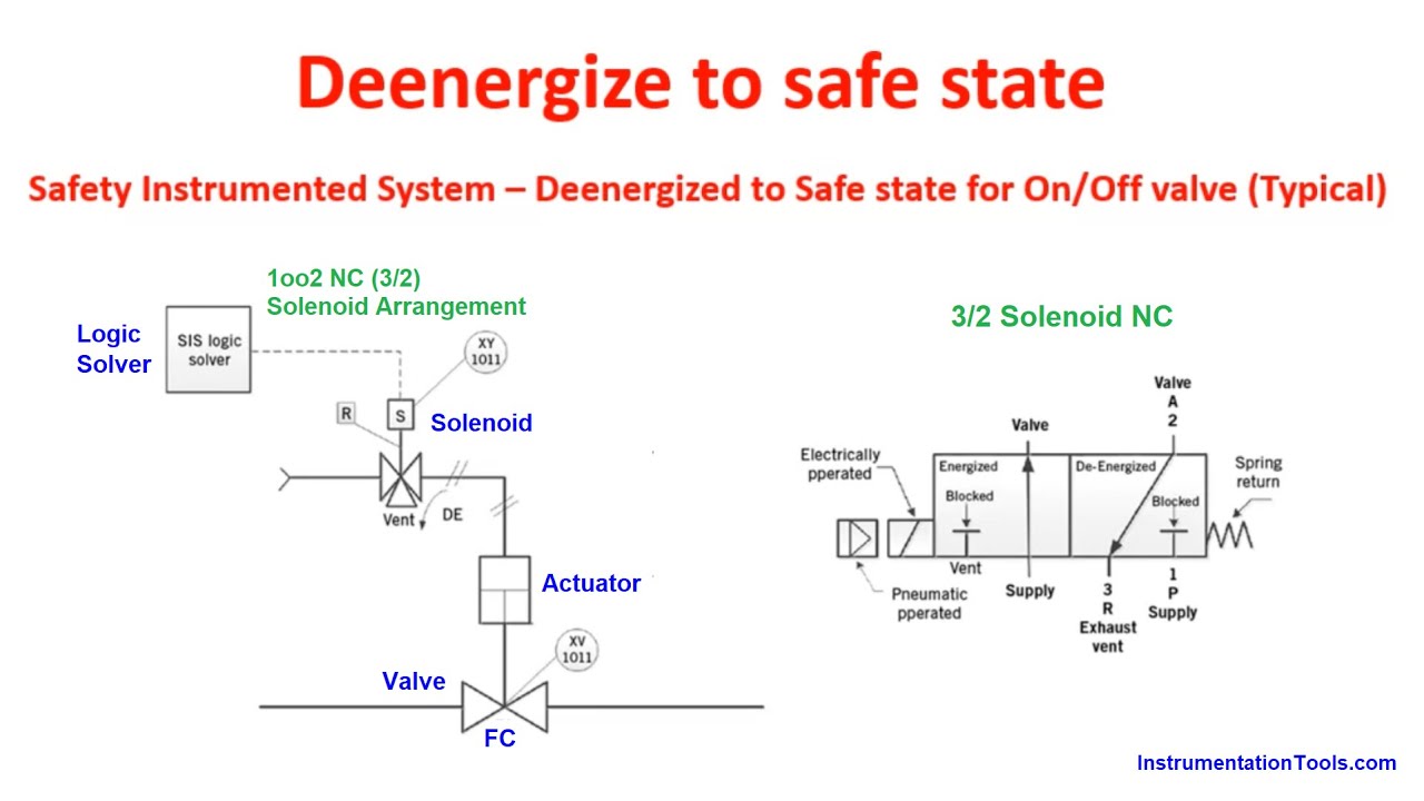 De-Energize to Safe Loop - SIS Instrumentation - Industrial Automation ...