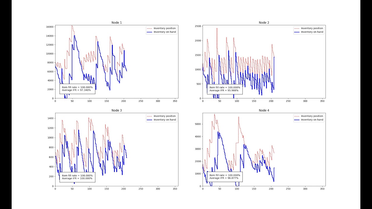 Multi-echelon inventory simulation - YouTube
