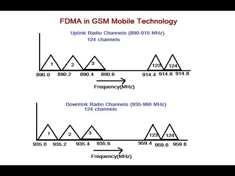 "GSM Mobile Technology,Part-1" module-1,unit-4 ,made easy by Dr. Jyoti ...