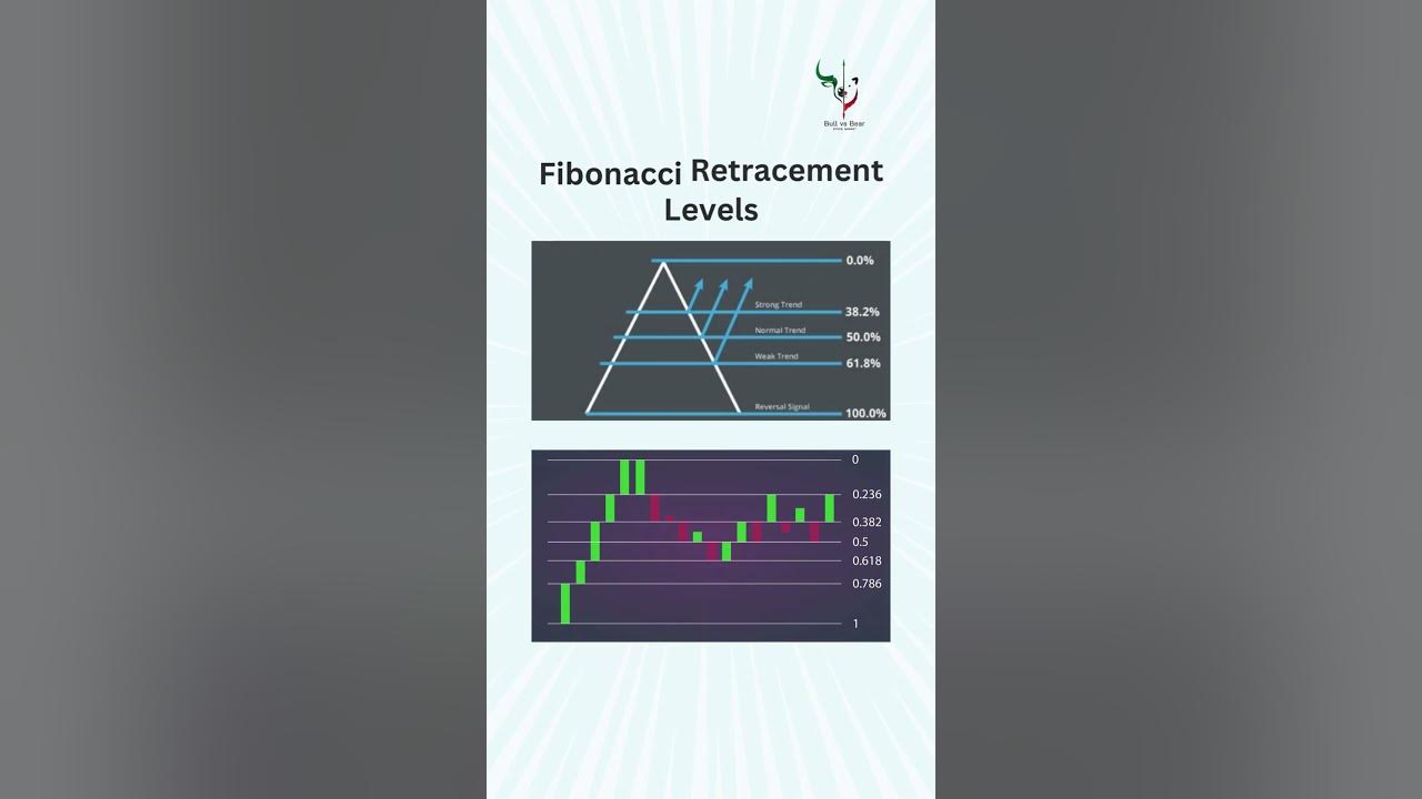 Fibonacci Retracement and Extensions - YouTube