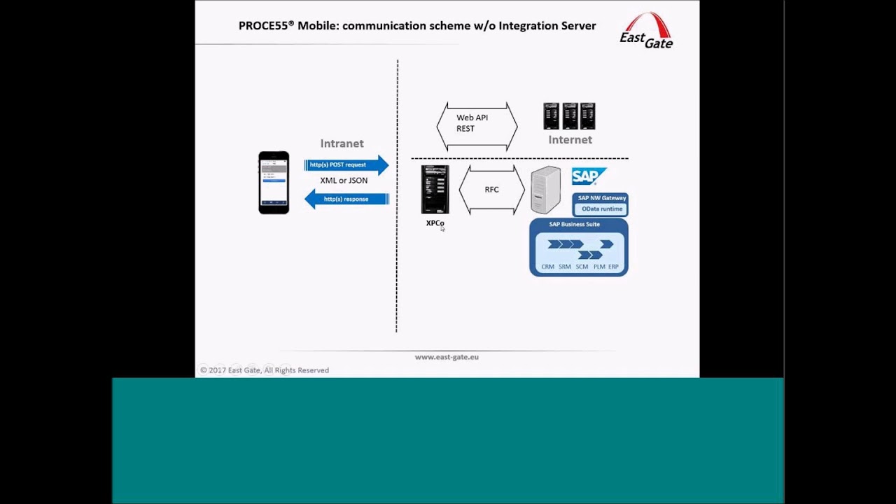 5 SAP Integration IGA - YouTube