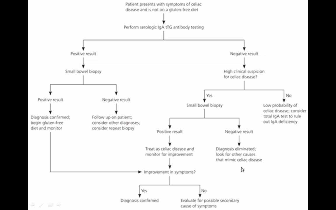 COMLEX Board Review Celiac Disease Diagnosis and Management - YouTube
