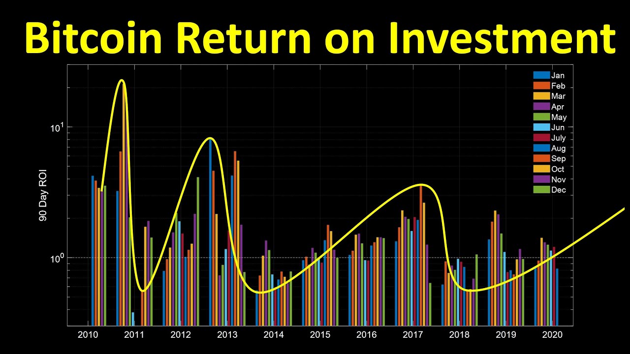 Bitcoin return on investment macroscopic trendline - YouTube