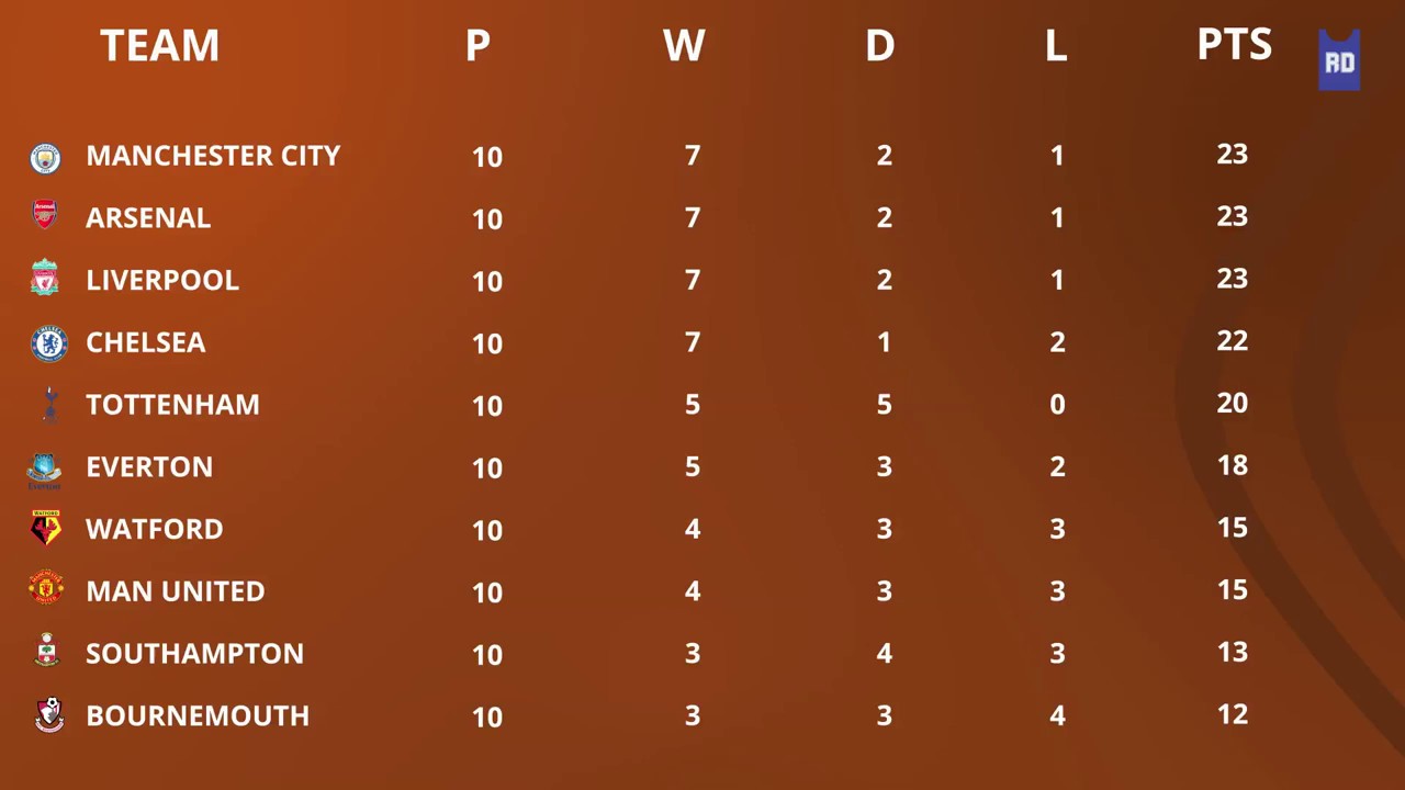 Premier League Point Table Till 1st November 2016 - YouTube
