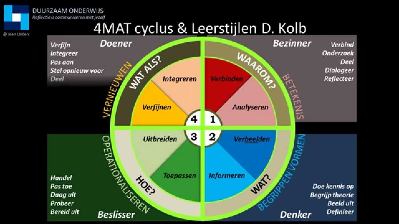 LESGEVEN VOLGENS 4MATMODEL - YouTube