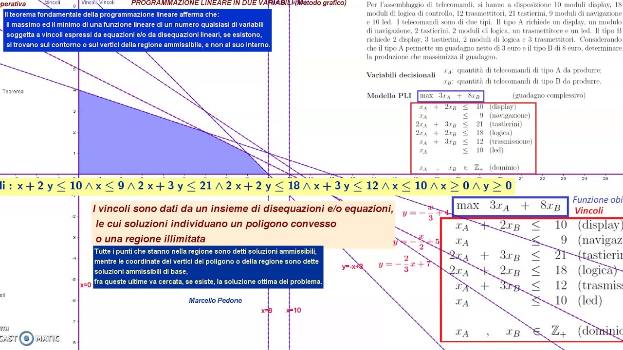 Ricerca operativa e Programmazione lineare in due variabili (Metodo ...