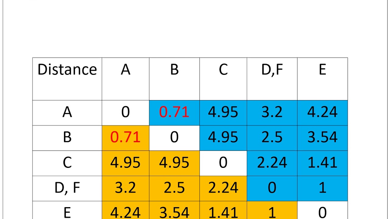Agglomerative Hierarchical Clustering Example Youtube 1072