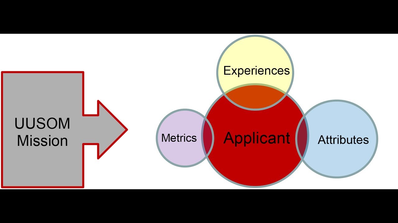 Concept of Holistic Review - YouTube