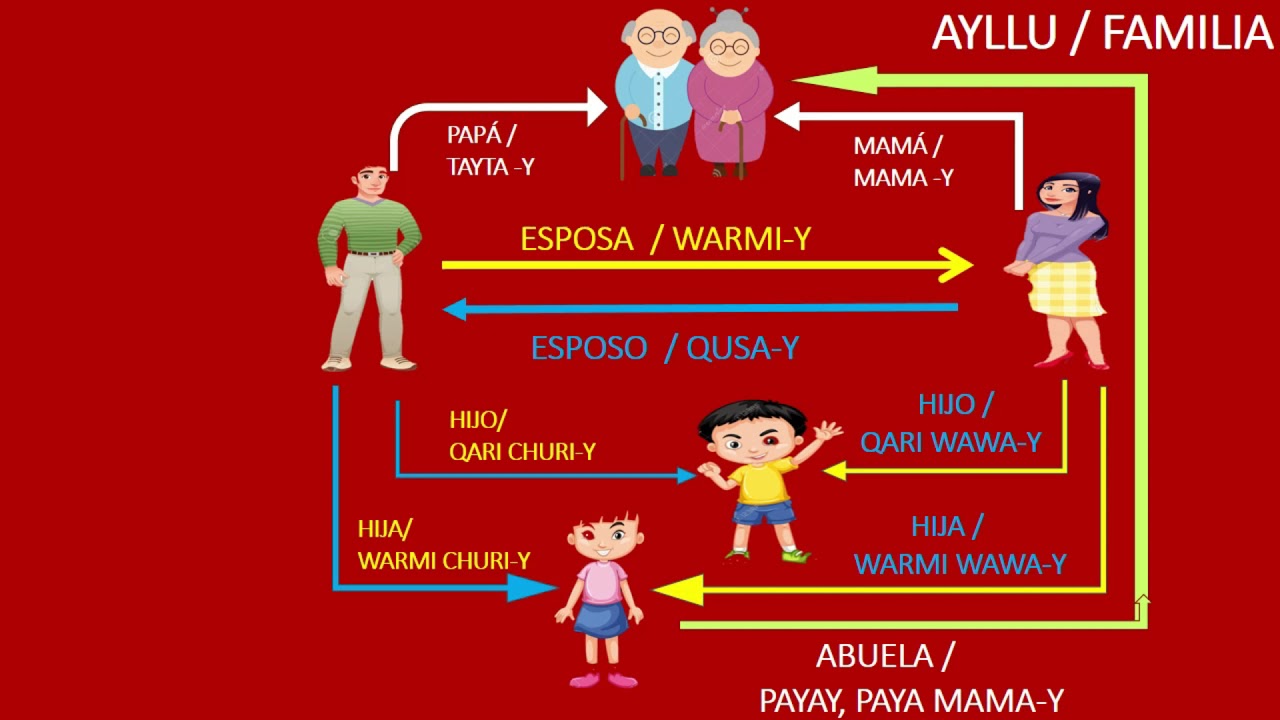 AYLLU-Y ( MI-FAMILIA), APRENDER QUECHUA - YouTube