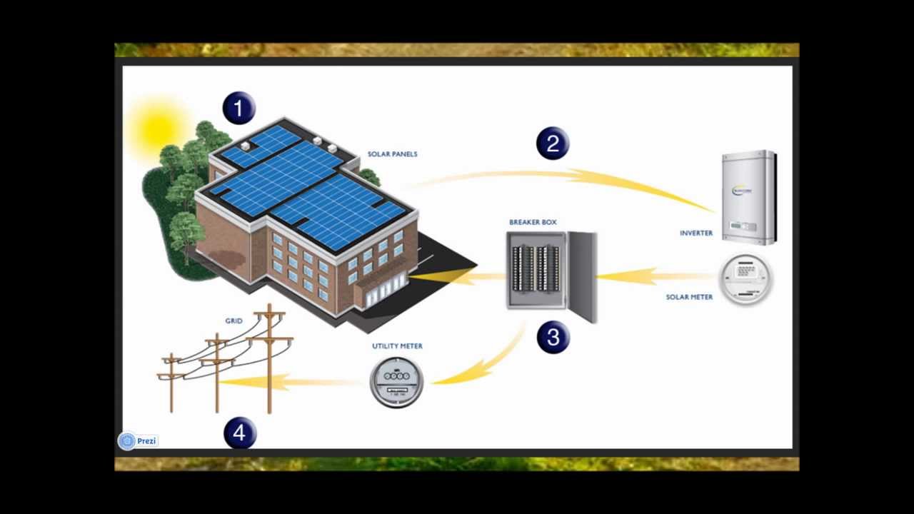 What is Solar Net Metering? - YouTube