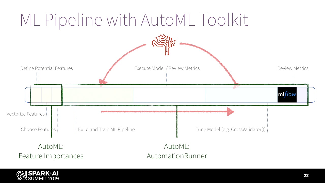 Augmenting Machine Learning with Databricks Labs AutoML Toolkit - Denny ...