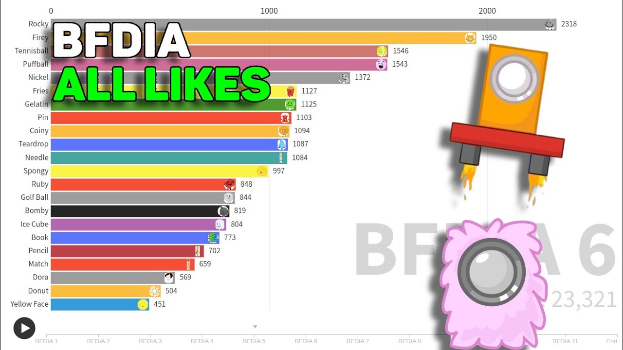 BFDIA | All Likes | Bar Chart Race - YouTube