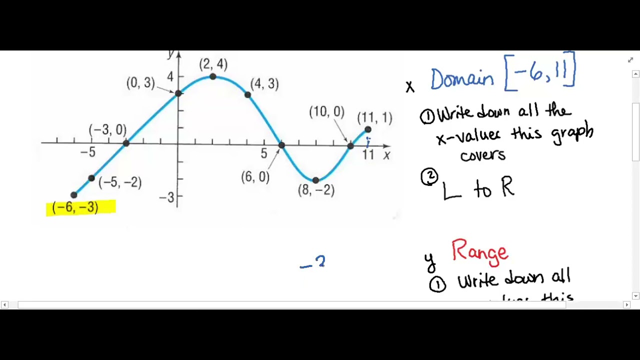 3.2 Finding Domain and Range Graphically / Example 3a - YouTube
