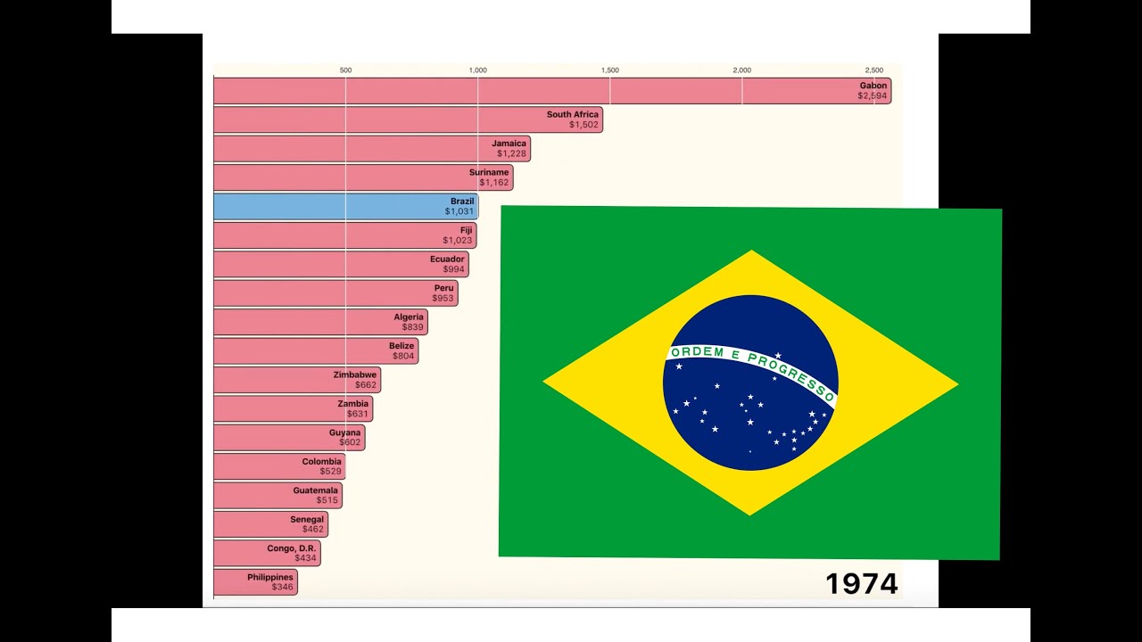 Countries Brazil Surpassed Gdp Per Capita 1960 2018 Youtube