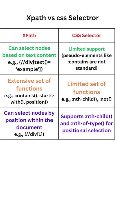 Xpath vs css Selectror || Automation Testing || Selenium Java - YouTube