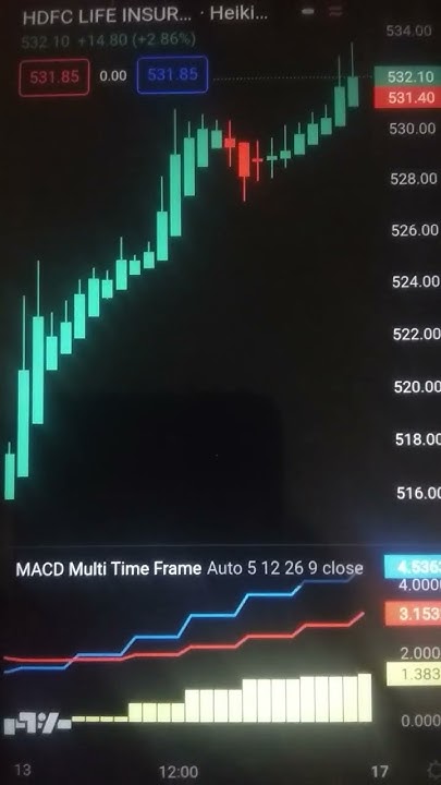 trading view free indicator macd multi time frame#shorts - YouTube