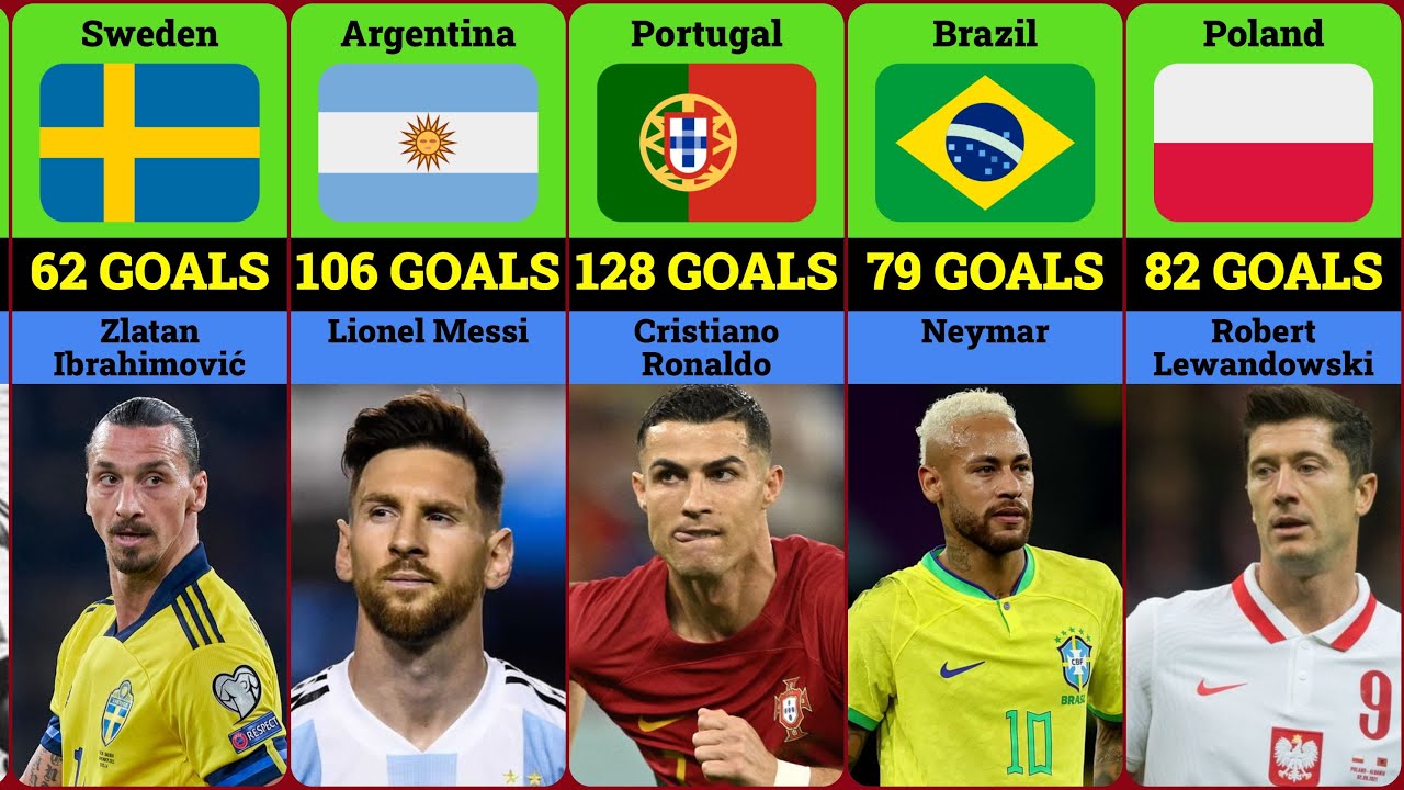 Footballers With the Most International Goals From Each Country - YouTube
