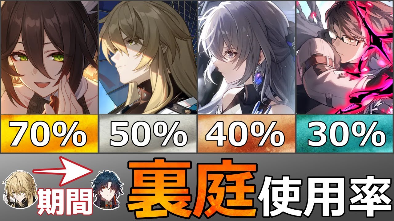 【崩壊スターレイル】最新版 裏庭使用率を紹介!羅刹実装後~刃実装直後まで Youtube