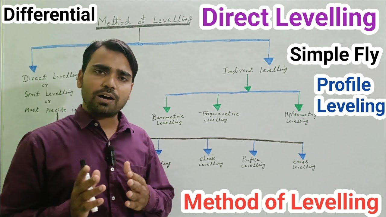 Levelling in Civil Engineering | Types of Levelling | Levelling ...