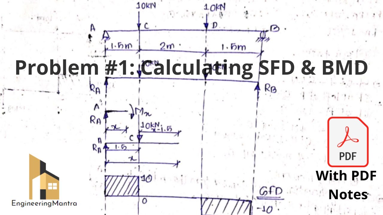 Shear force and bending moment diagram for Simply Supported Beam with ...