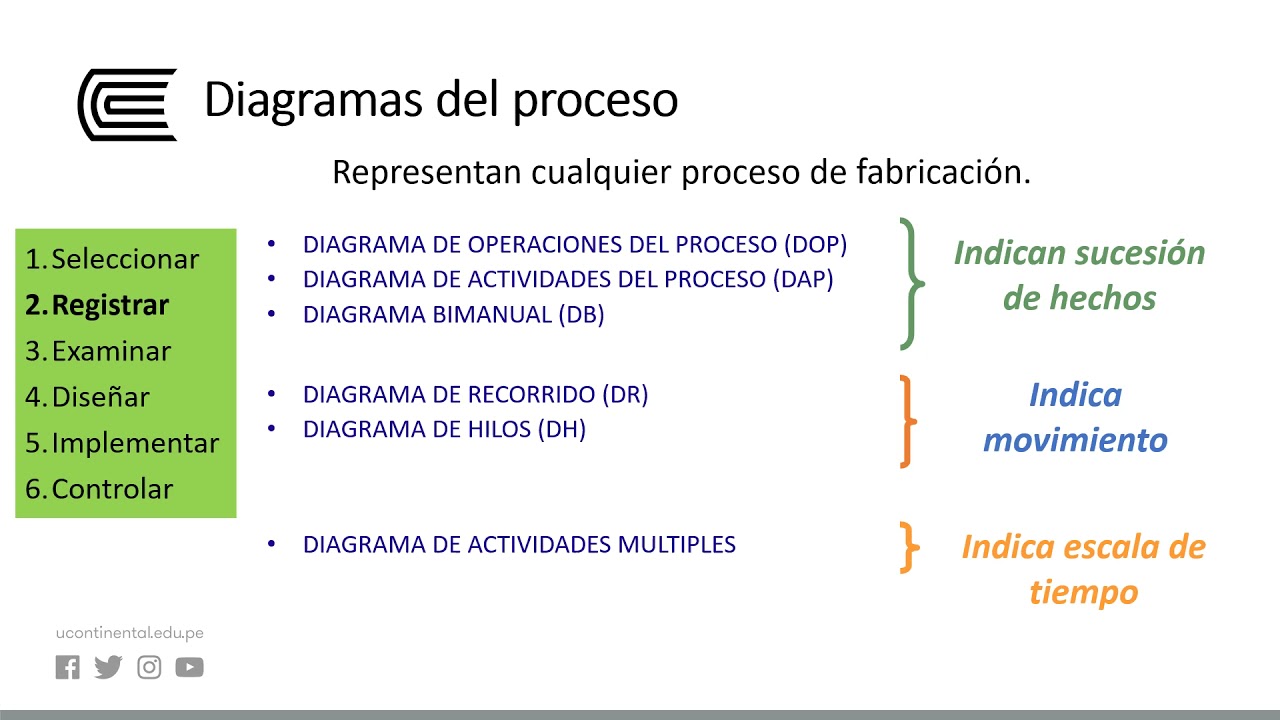 Etapas del estudio de métodos - YouTube
