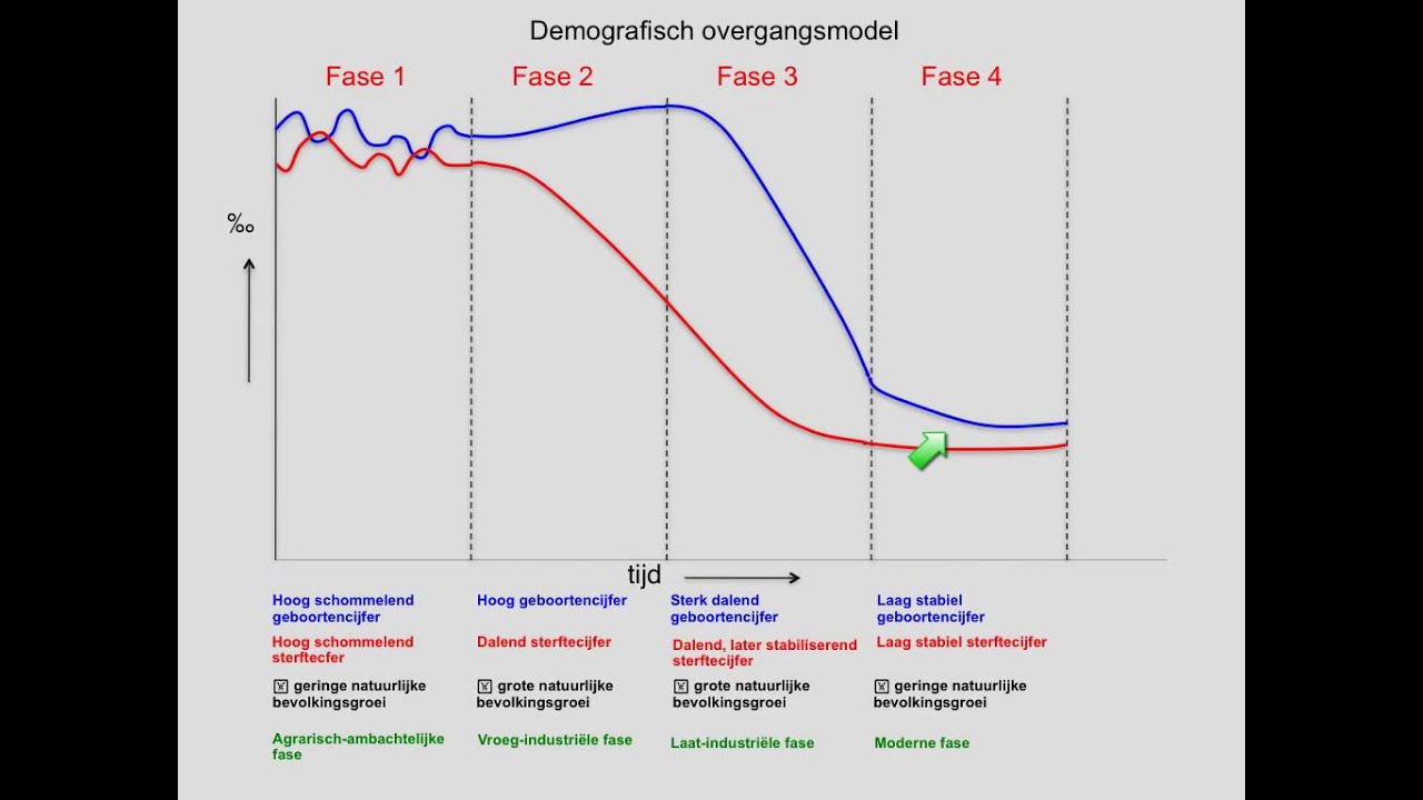Demografisch overgangsmodel - YouTube