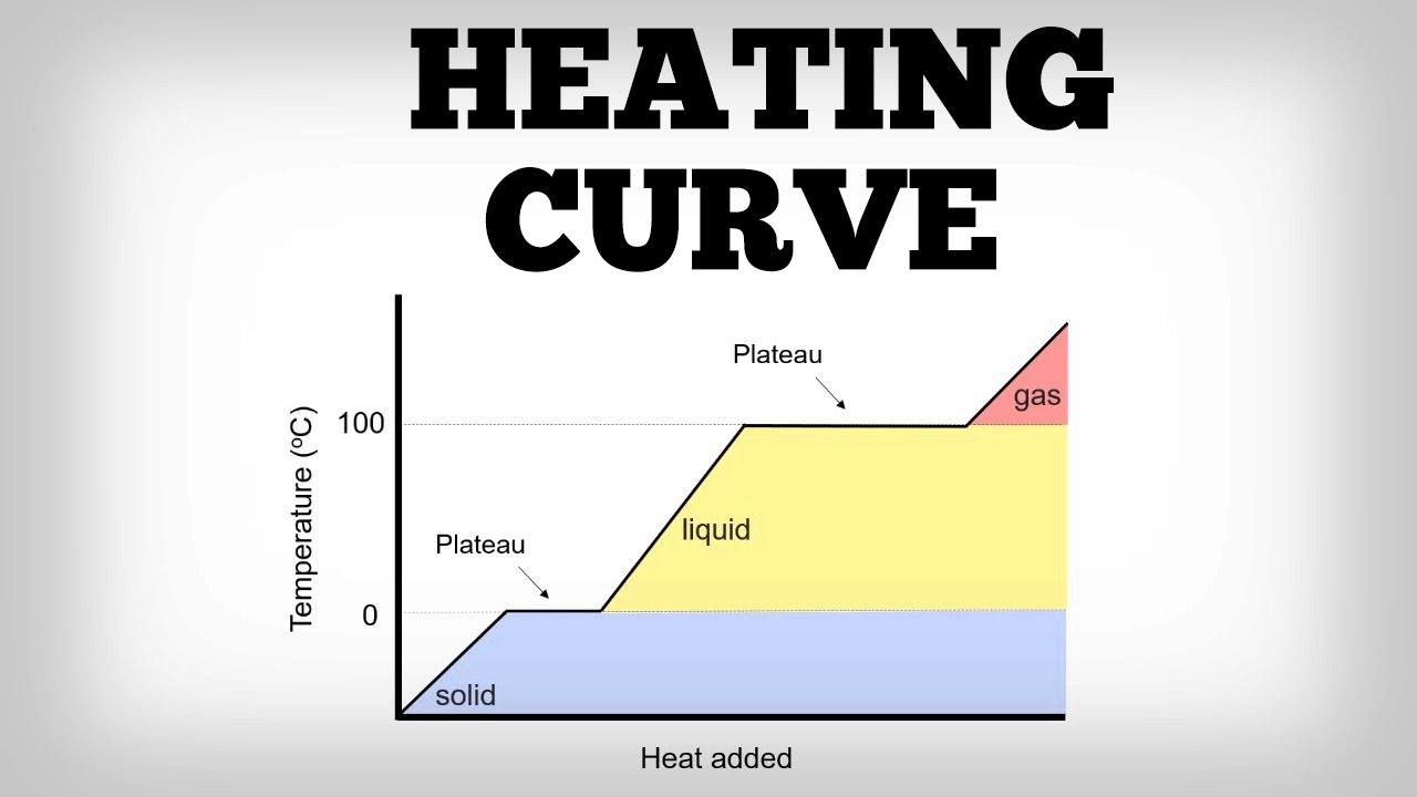 HEATING CURVE How To Read How TO Draw A Heating Curve AboodyTV