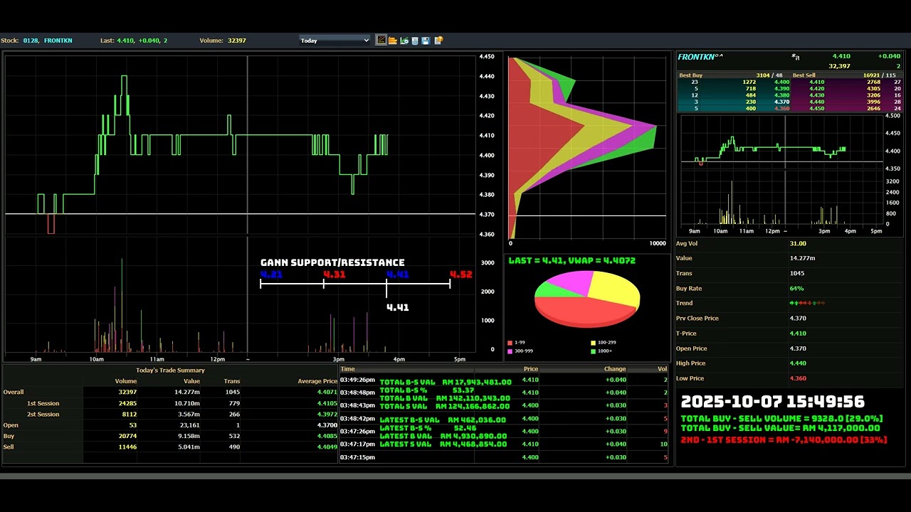 FRONTKN - 2025-10-07 : Daily Intraday Tick Chart Analysis | Bursa ...