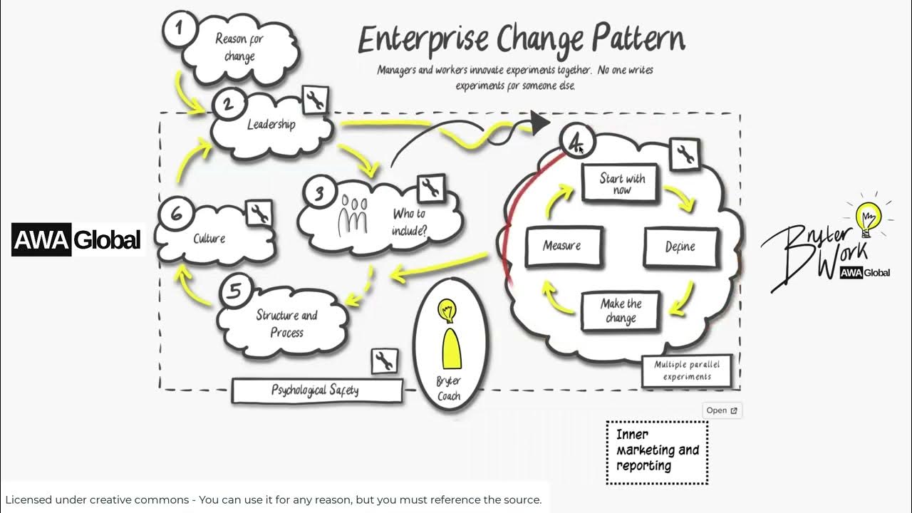 The Enterprise Change Pattern - A walkthrough by Simon Powers - YouTube