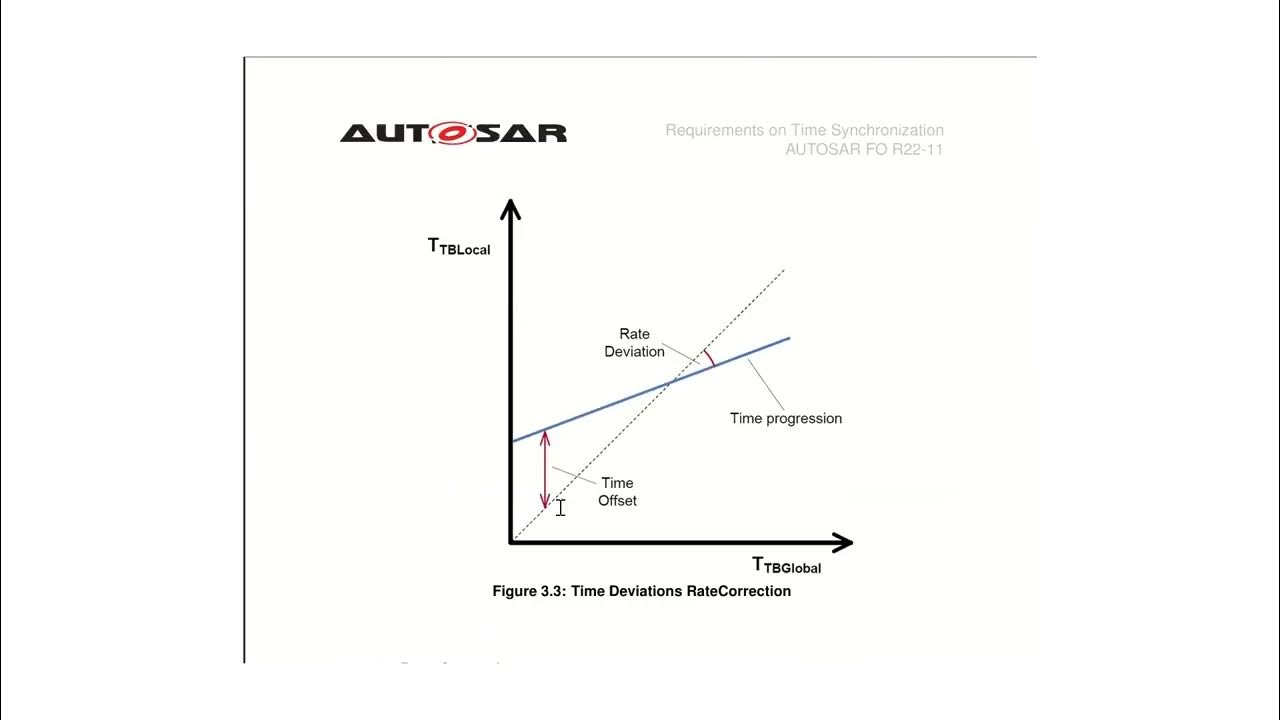 Specification of Time Synchronization - Part 2 - YouTube