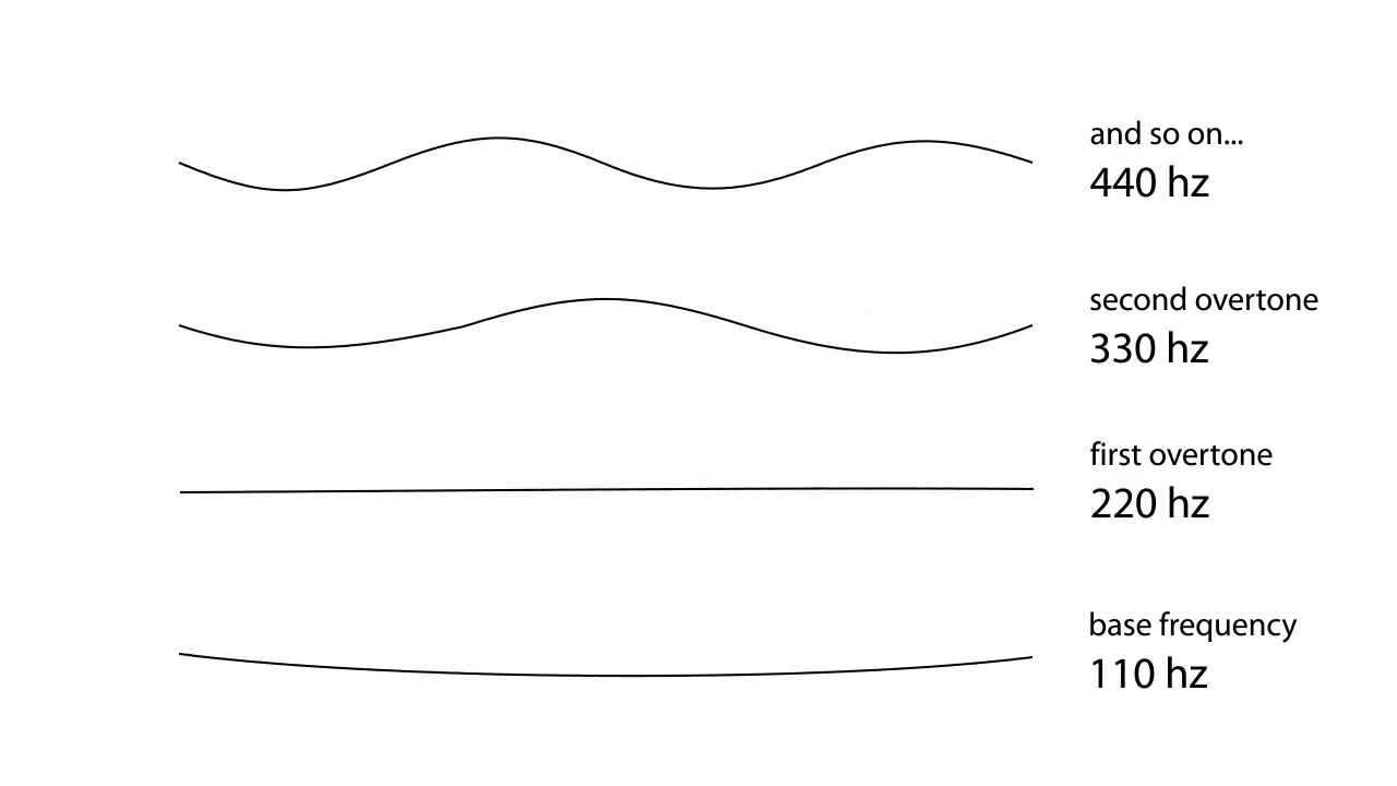 overtone vibrations on a string - YouTube