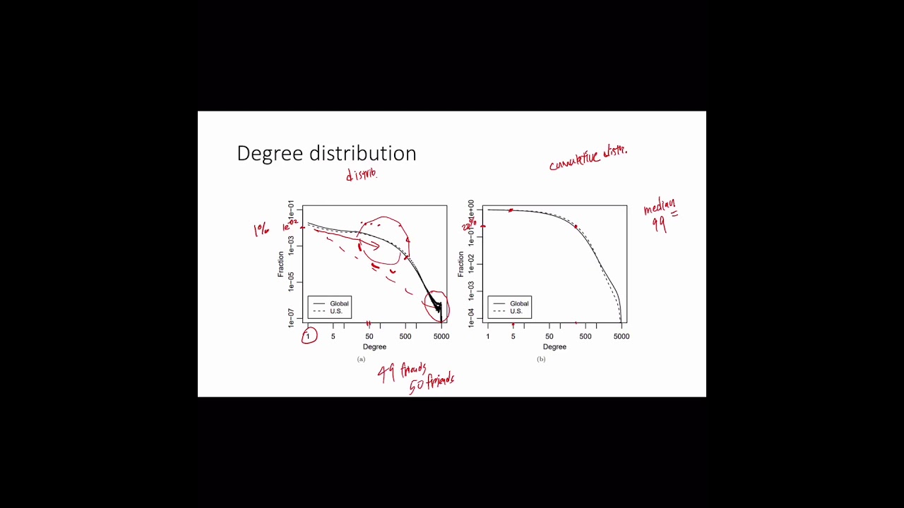 The Anatomy of the Facebook Social Graph Presentation - YouTube