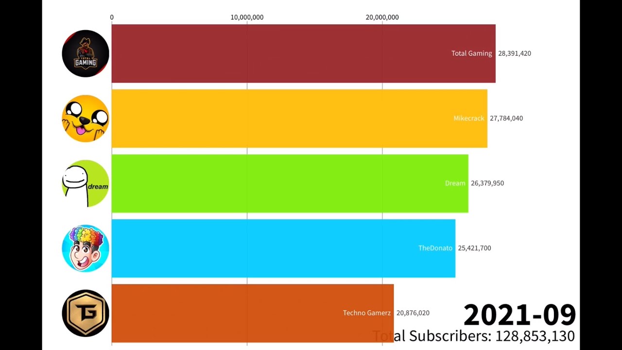 TheDonato vs Techno Gamerz vs Dream vs Mikecrack vs Total Gaming ...