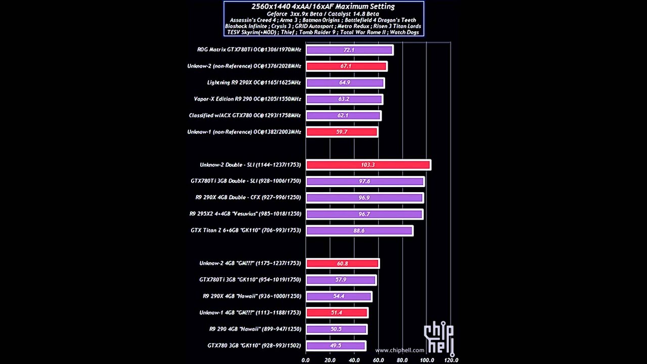 GTX 980 SLI Vs GTX 780 Ti SLI Benchkmarkas YouTube gtx-980-sli-vs-gtx-780-ti-sli-benchkmarkas-youtube