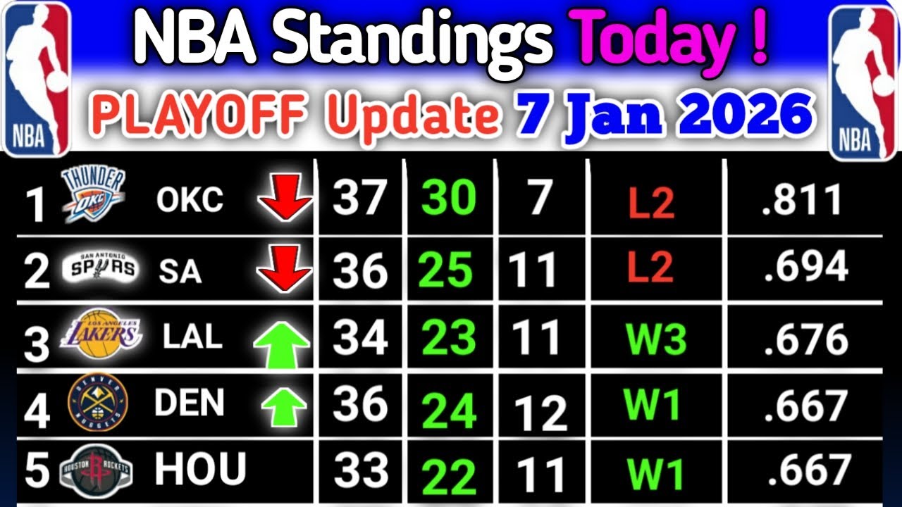 NBA Standings Today - 7 Jan 2026 | Playoff Picture & Rankings Update ...