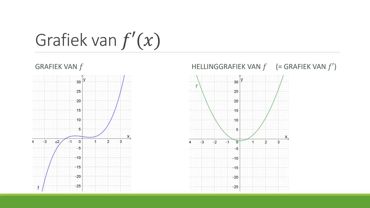Wiskunde Afgeleiden - Afgeleide functie en hellinggrafiek - YouTube